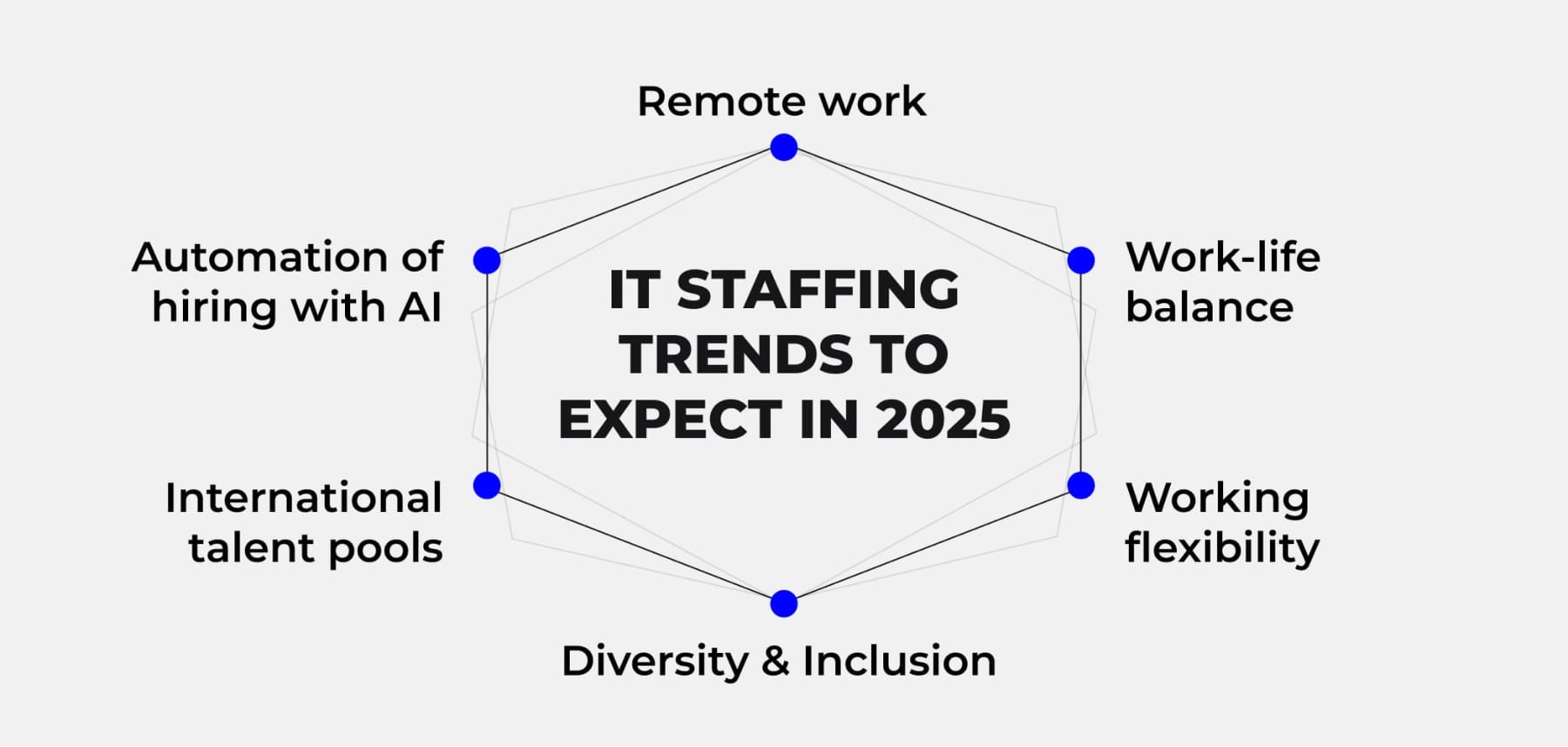 IT Staffing Trends: What to Expect in 2025 | Outstaff Your Team