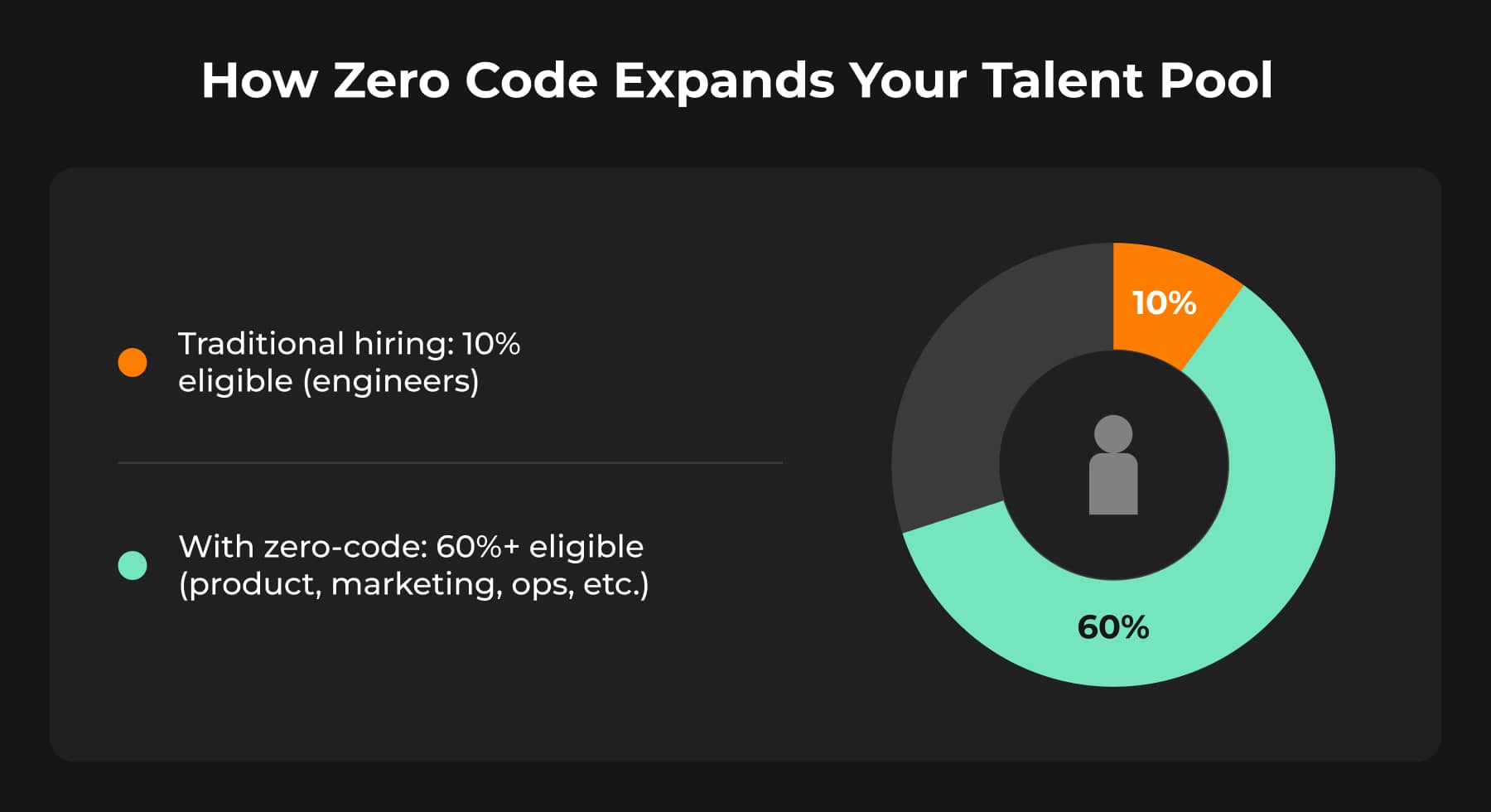 What is Zero Coding?